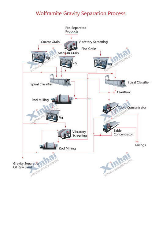 Gravity Separation, Gravity Separation Method, Gravity Separator, Gravity Concentration - Xinhai